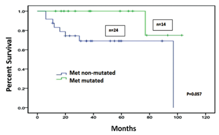 Oncoscience | Retrospective review of MET gene mutations